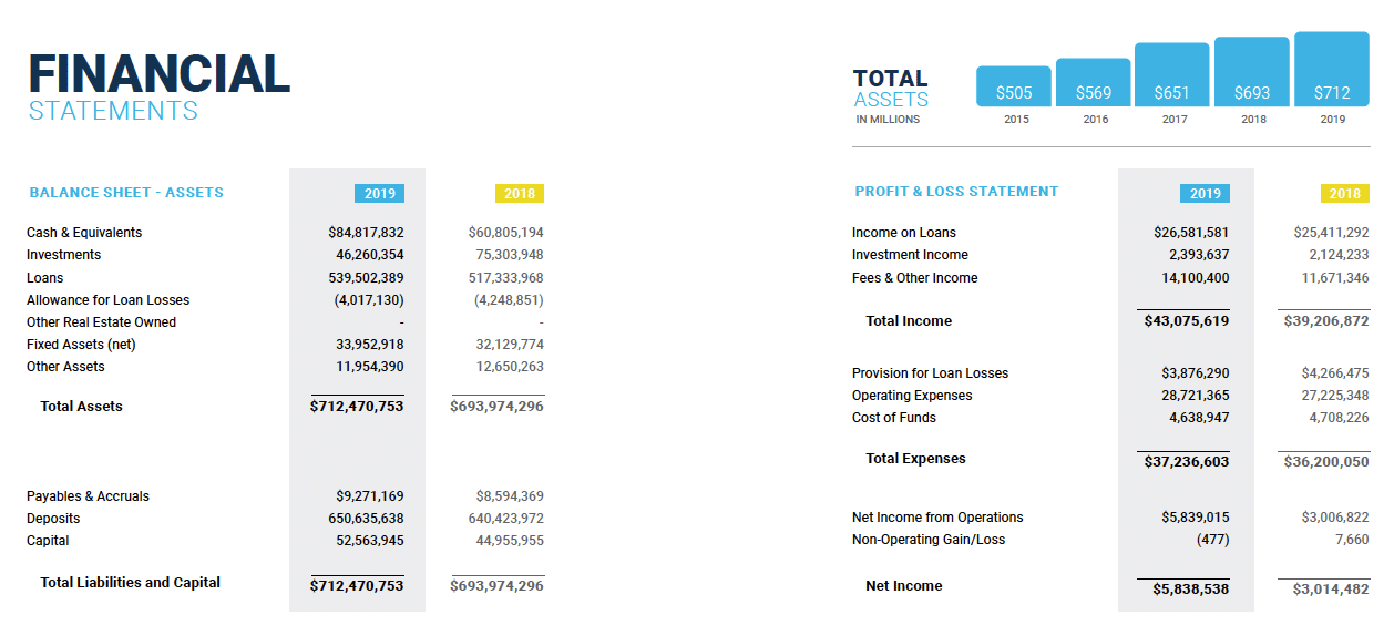 Annual Reports | DFCU | Deseret First Credit Union